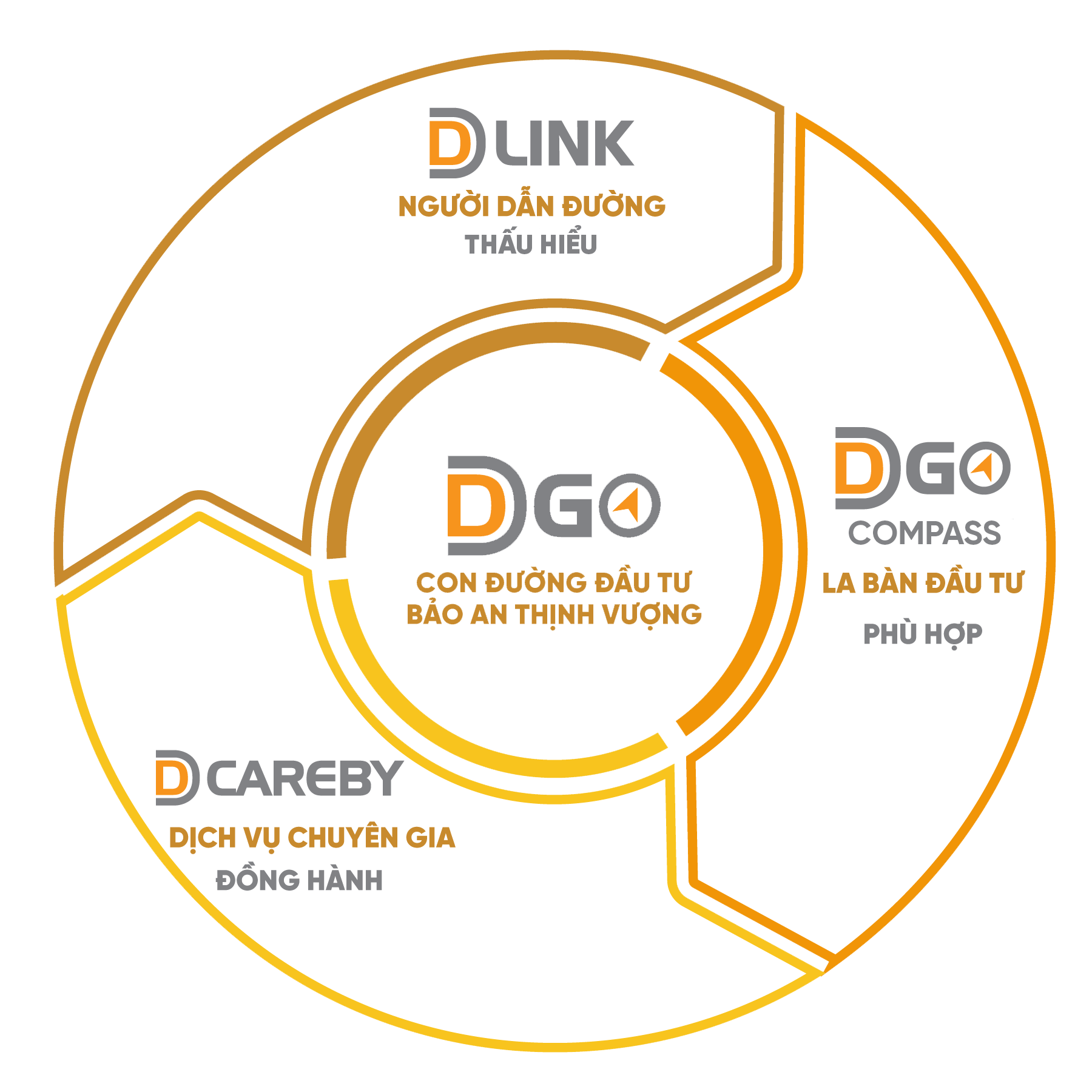 DGO - Đầu tư tài chính cùng VNDIRECT